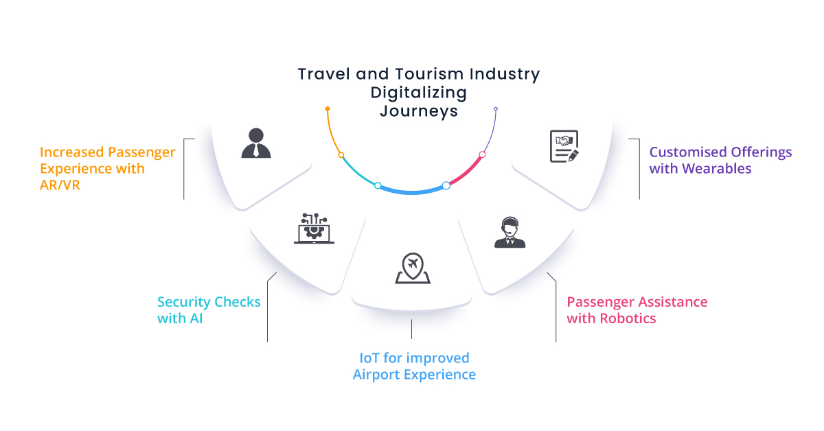 Five Ways World Travel And Tourism Industry Digitalizing Journeys ...