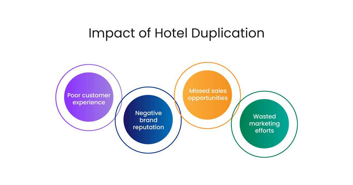 Solving Hotel Data Duplication With Hotel Mapping