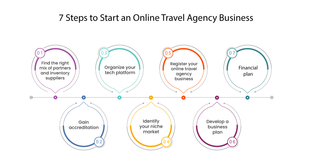 7 Steps To Start An Online Travel Agency Business - Vervotech - Hotel ...