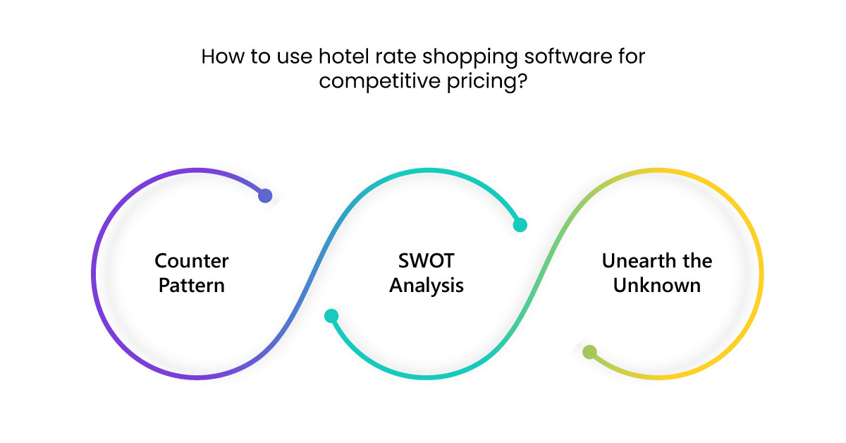 Why hotel rate shopping software is pivotal to strategize pricing ...