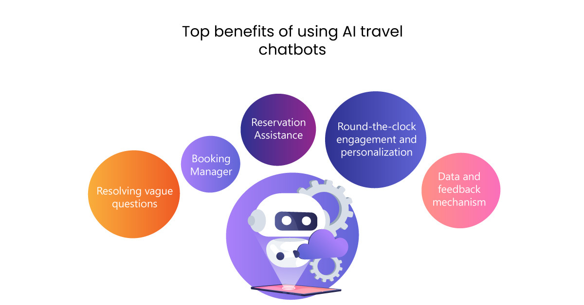 How Does A Conversational AI Chatbot Work? Use Cases In Travel ...