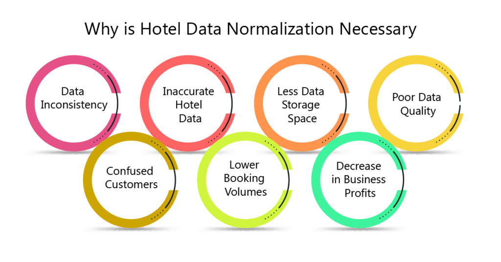 What Is Hotel Data Normalization And How Does It Help Clean Data For ...