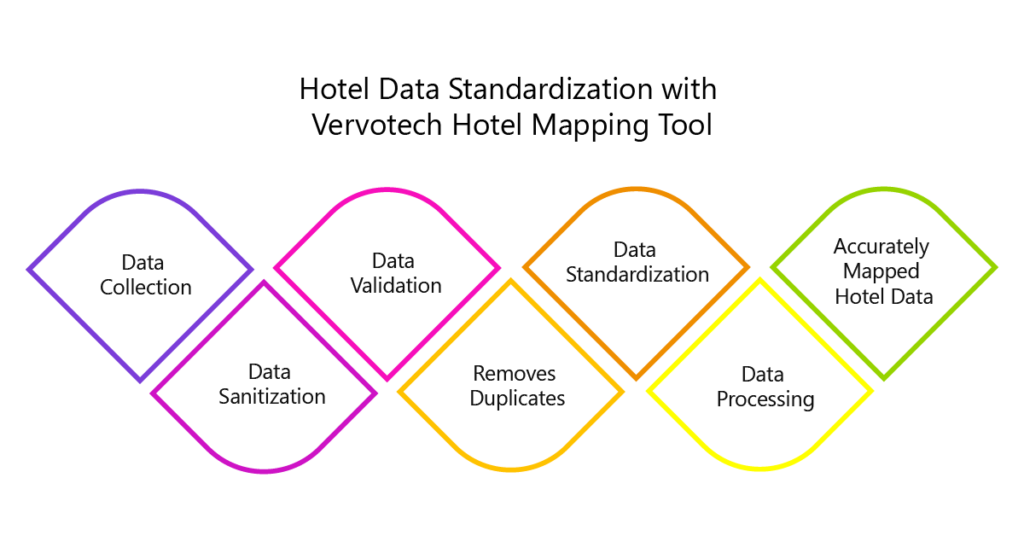 Why Is Hotel Data Standardization Important For Travel Businesses ...