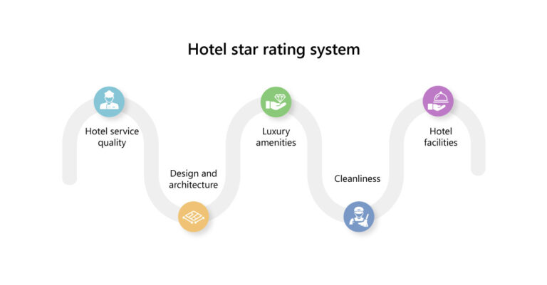 Hotel Star Rating System: Decoding It With Vervotech Curated Content ...