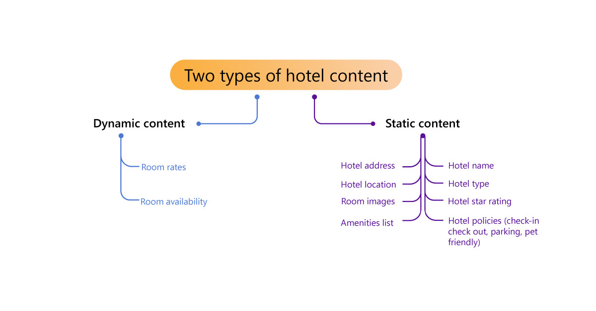 The importance of quality static hotel content for OTAs