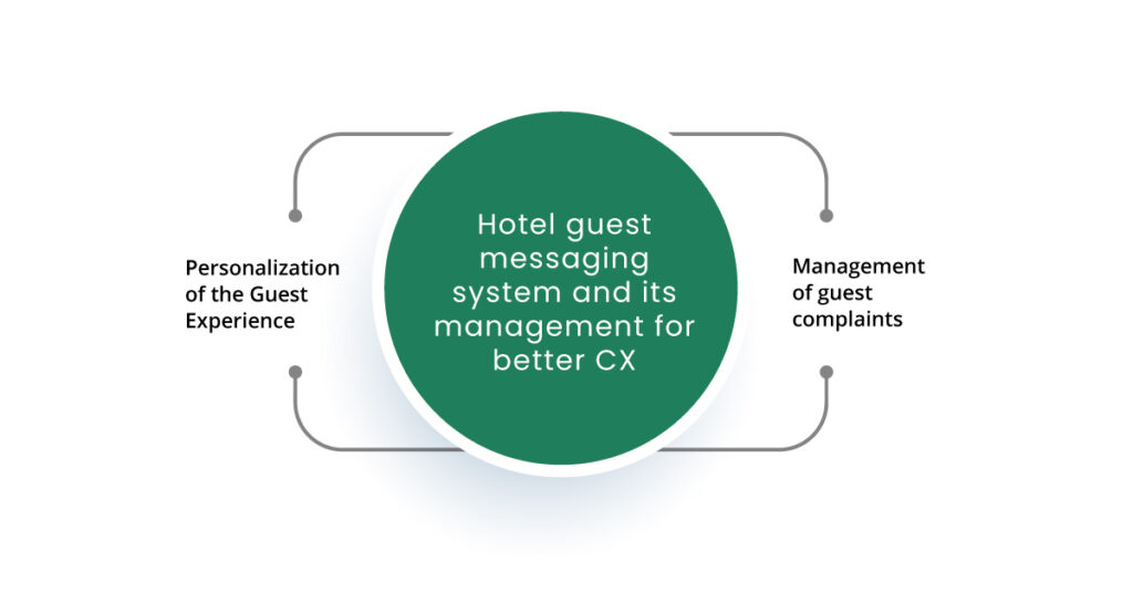 Leveraging Hotel Guest Messaging System To Enhance Customer Experience ...