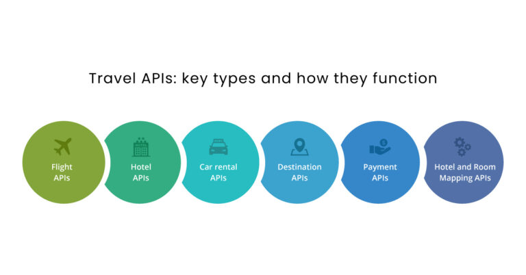 Travel APIs: A 101 Guide For Travel Businesses - Vervotech - Hotel ...
