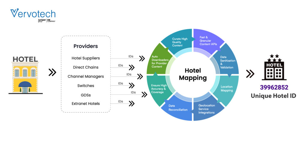 A Beginner’s Guide To ‘Hotel Mapping Solutions’ - Vervotech - Hotel ...