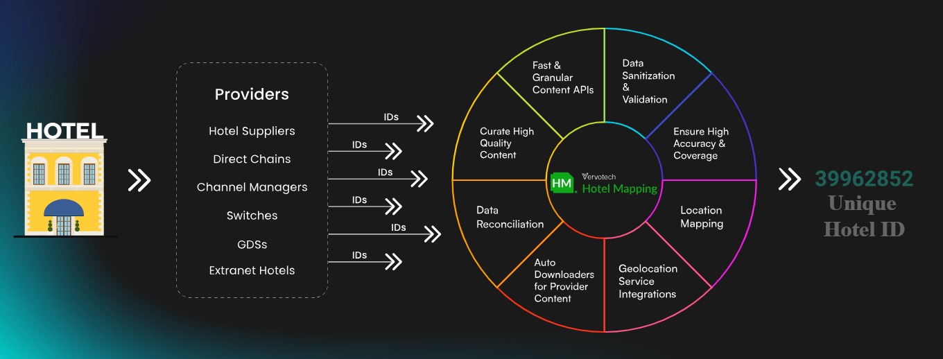 Why Do OTAs, DMCs, TMCs, And Hotel Suppliers Need Hotel Mapping ...